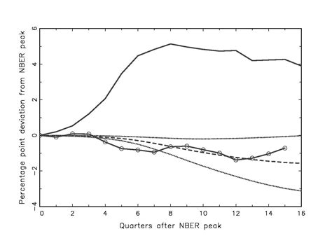 Inflation Forecasting Nber