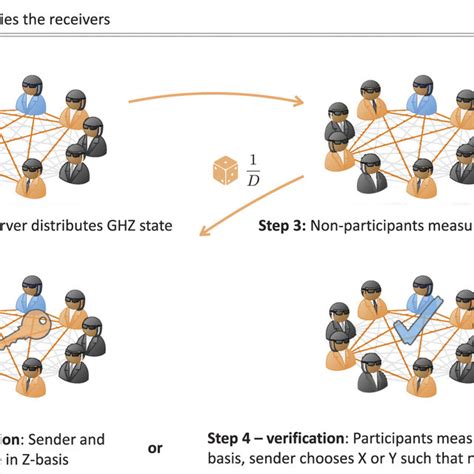 Sketch Of The Anonymous Conference Key Agreement Protocol A Sender
