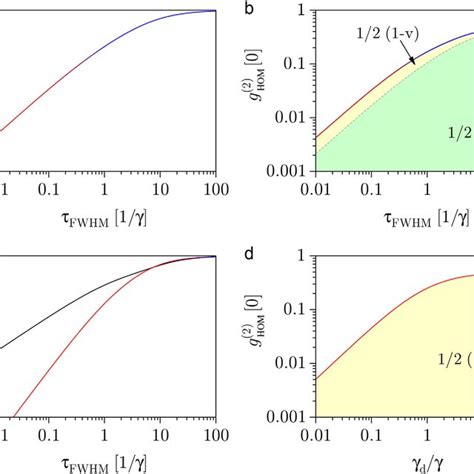 Entangled Photon Pairs A Schematic Illustration Of A Setup For Using