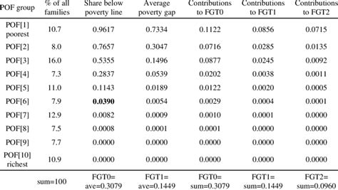 Pof Group Contributions To Fgt Poverty Indices Download Table