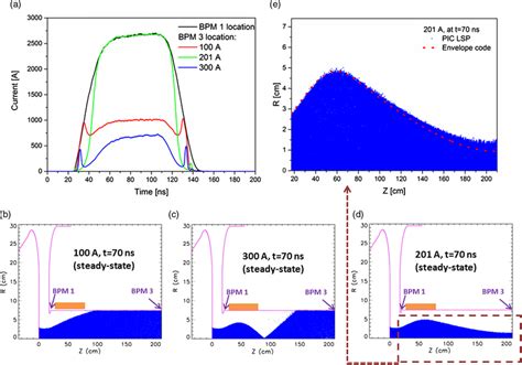 A Simulated Beam Current At The Bpm 3 Location As A Function Of Time Download Scientific