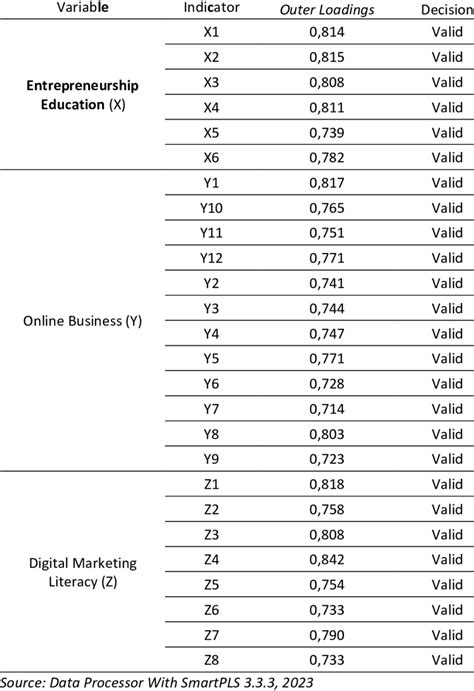 Validity Test Results Using Loading Factor Values Download Scientific