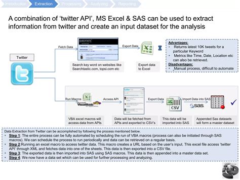 Twitter Text Mining Using Sas Ppt