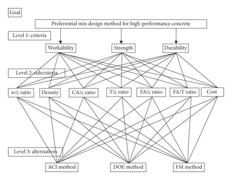 Hierarchical Structure Of The Preferential Mix Design Method And Mix