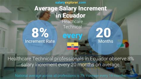 Healthcare Technical Average Salaries In Ecuador 2023 The Complete Guide