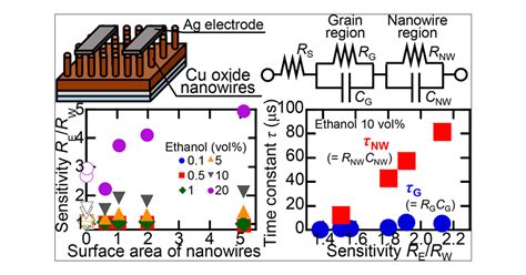Copper Oxide Solution Sensor Formed On A Thin Film Having Nanowires For