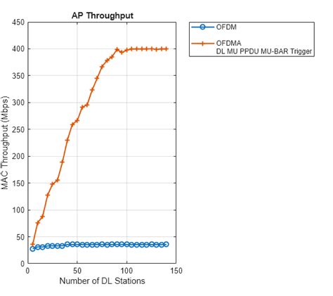 80211ax Downlink Ofdma Multinode System Level Simulation Matlab And Simulink