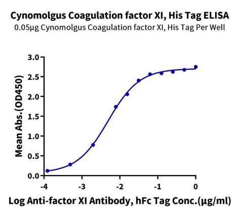 Cynomolgus Coagulation Factor Xi Protein Pro Form Ultra Low Endotoxin Fxi Cm101 Ul Kactus