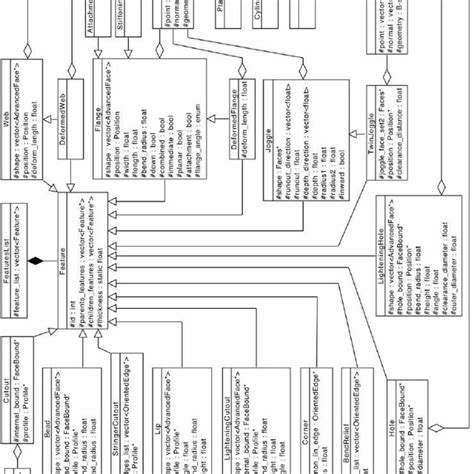 Class Diagram Representing The Features And Their Data Structure