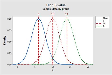 How F Tests Work In Analysis Of Variance Anova Statistics By Jim