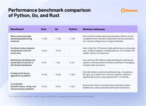 Rust Vs Go Vs Python Which Language Is The Best Strategic Move