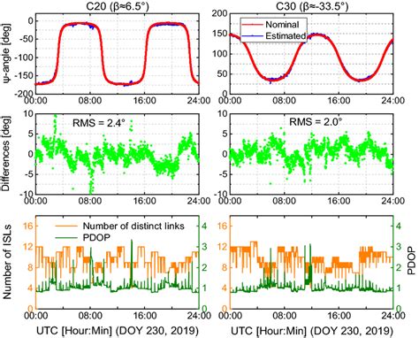 Estimated And Nominal Yaw Angles Top Errors Of The Estimated Yaw Download Scientific Diagram