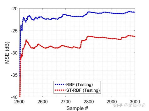 基于时空RBF神经网络的混沌时间序列预测Matlab代码实现 知乎