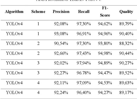 Table Vii From A Study On The Implementation Of Yolov4 Algorithm With