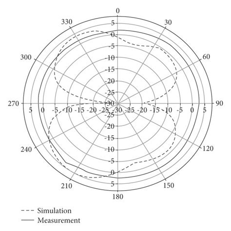 Radiation Pattern Results Of The Meander Koch Fractal Ring Antenna A Download Scientific