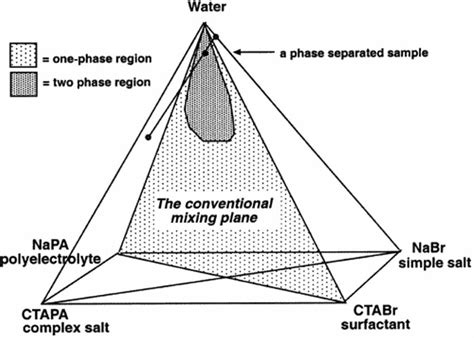 Idealized Phase Diagram For A Polyelectrolyte Surfactant Mixture