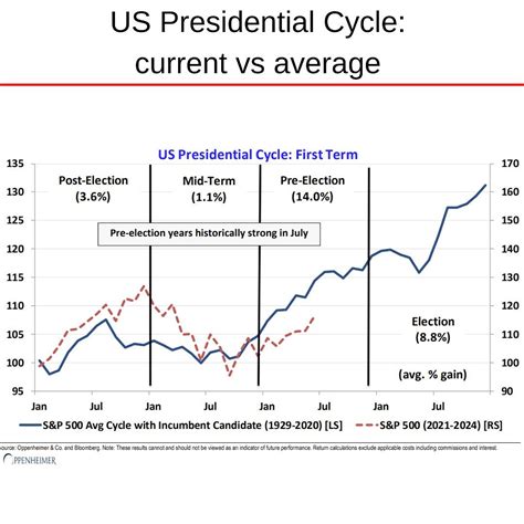 G2 글로벌투자 미국대통령 임기와 주식시장 사이클
