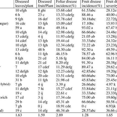Comparison Of Crd Rcbd And Latin Square Designs Download Scientific Diagram