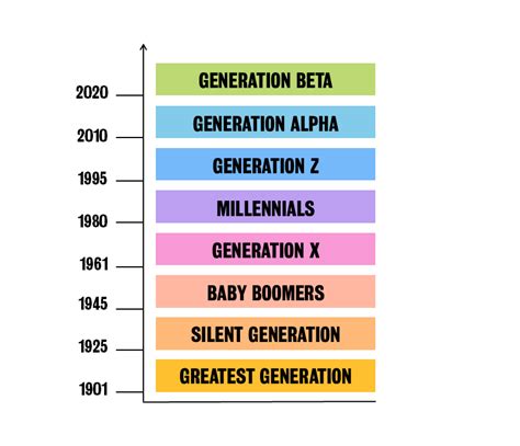 Different Generations Names And Years