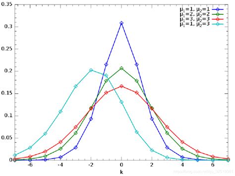 skellam分布（两泊松分布变量差的分布） csdn博客