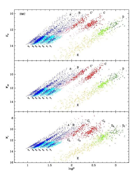 Period Luminosity Diagrams Of Variable Red Giants In The Smc The