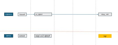 【rv1106的isp使用记录之基础知识】硬件连接关系与设备树的构建 rv1106资料 csdn博客
