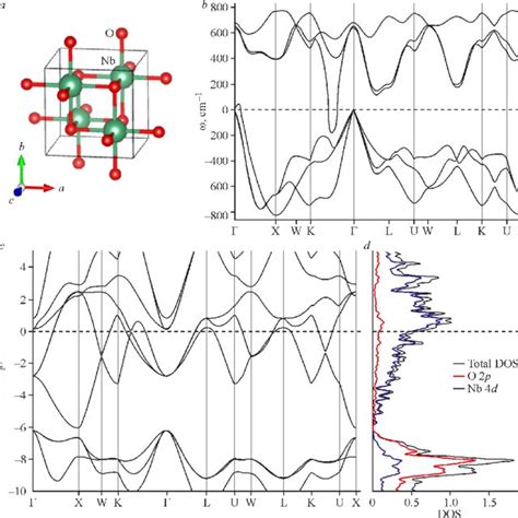 Nb 4 O 4 Polymorph Crystal Structure Green Nb Red O See