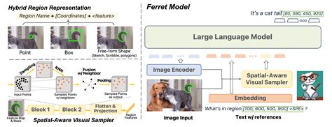 Ferret Ui：apple 專為互動設計打造的多模態大型語言模型