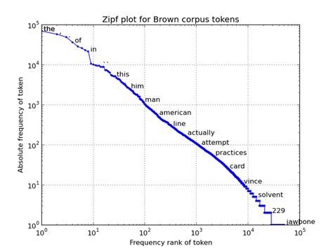 TFIDF Representation