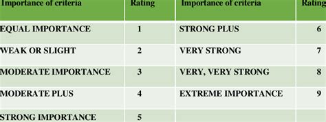 The Priority Given To The Ratings Of The Constraints Download