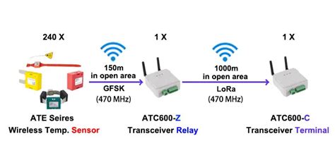 Atc600 Wireless Temperature Data Transceiver