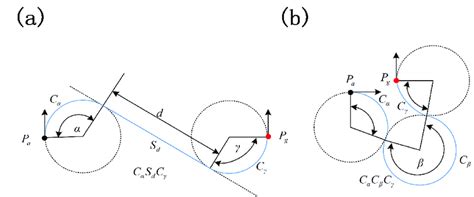 dubins path a csc curve and b ccc curve download scientific diagram