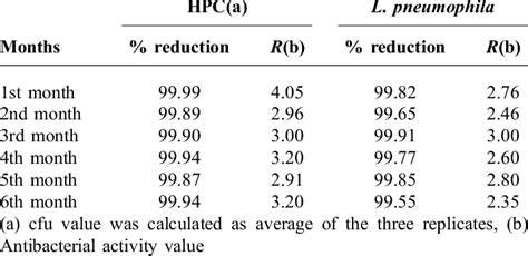 Percent Reduction And R Value For Hpc And L Pneumophila In The Abraded