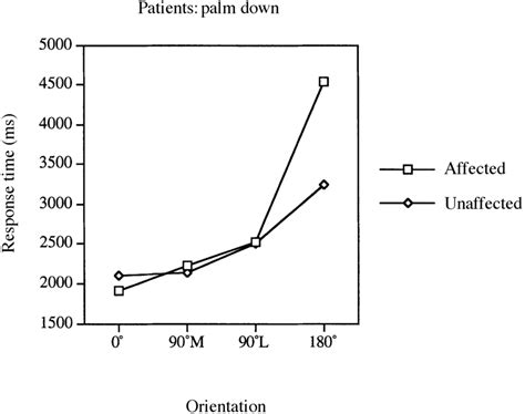 Mean Response Times For Laterality Judgements Involving The Affected