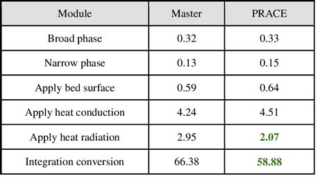 Table From OpenMP Optimisation Of The EXtended Discrete Element Method XDEM Semantic Scholar