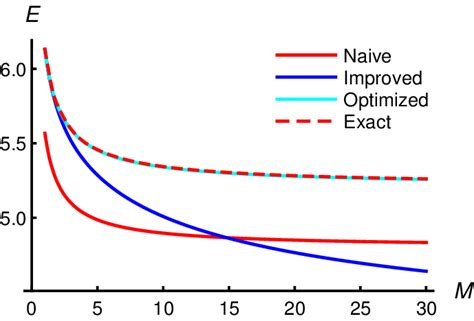 Comparison Of The Various Lower Bounds For A Symmetric Linear Download Scientific Diagram