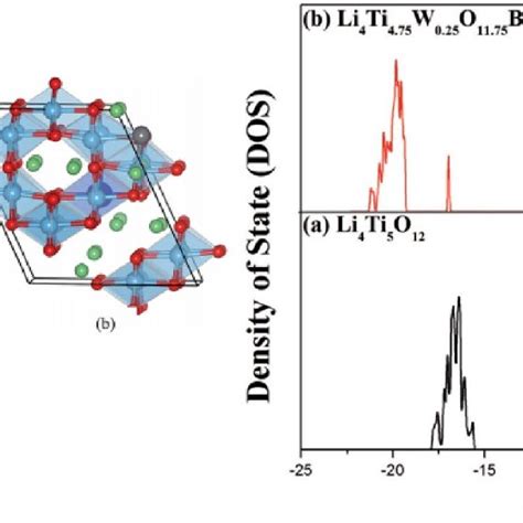 A Lattice Models For Lto And W And Br Co Doped Lto And Their