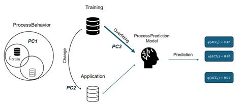Processmining Machinelearning Ai Businessprocesses Bise Journal