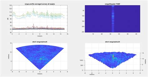 Mmwcas Rf Evm Txbf Output Result By Processor Sdk Is Not Expected