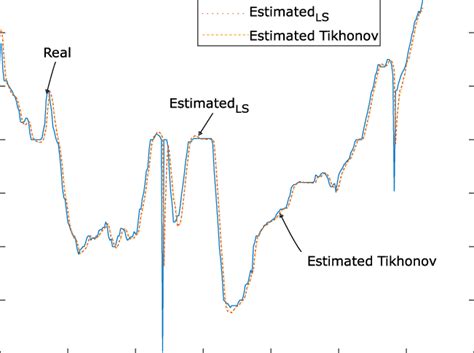 Estimation Results By Using The Least Squares And The Tikhonov Download Scientific Diagram