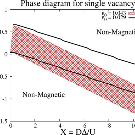 Comparing Numerically Exact And Approximate Phase Diagram For The Local Download Scientific