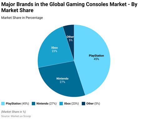 Gaming Console Statistics And Facts 2025