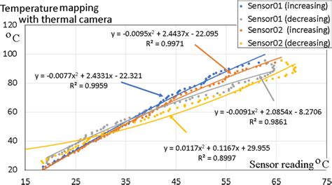 Mapping Of The Lower Actuator Temperature Sensors Mapping With Thermal Download Scientific