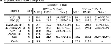 table ii from fine grained domain adaptive crowd counting via point