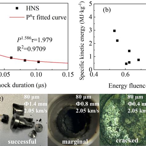 A Walker Criterion Analysis Of Threshold Velocity Of The Flyer With A Download Scientific