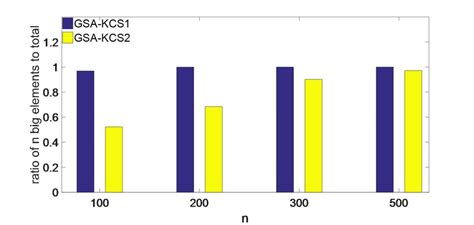 The Performance Comparison Of Sparse Representation Basis In Gsa