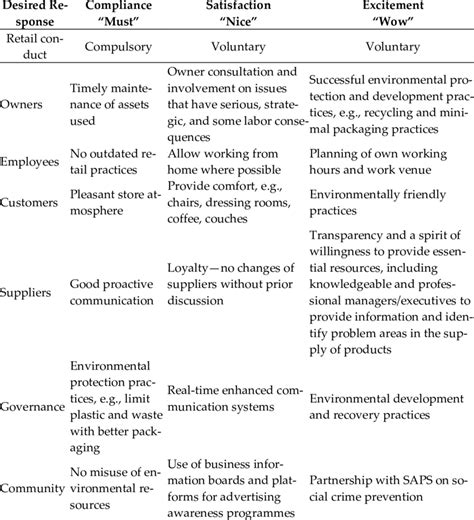 Examples Of Retail Charter Elements To Address Stakeholder Operational