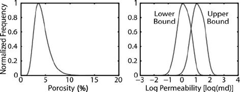 Porosity And Log Permeability Histograms Used In The Sequential Download Scientific Diagram