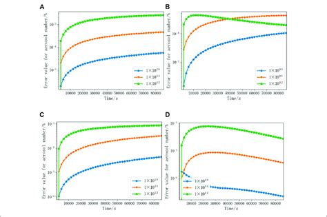 Error Value For The Number Of Radioactive Aerosols For Different Download Scientific Diagram