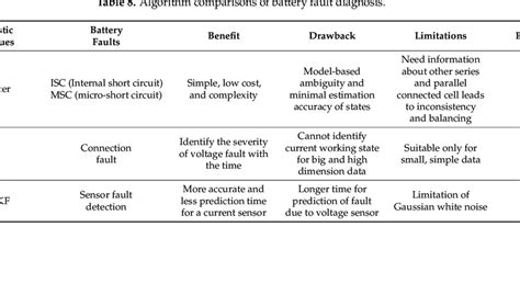 algorithm comparisons of battery fault diagnosis download scientific